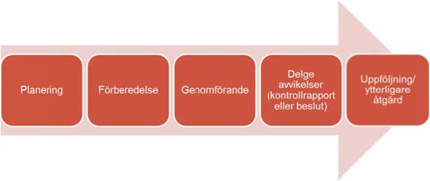 Fullständig kontrollprocess - Kontrollwiki